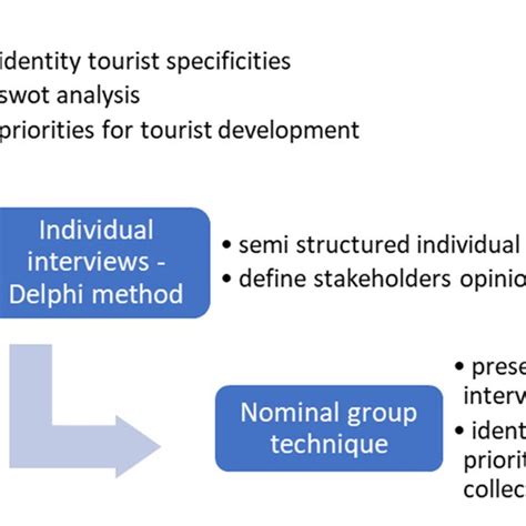 Identification Of The Three Steps Related To Research Activities