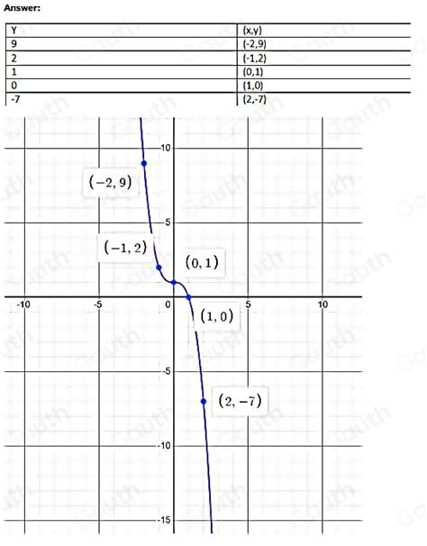 Solved Use The Equation Y X To Complete The Table Then Plot The Points In A Rectangular