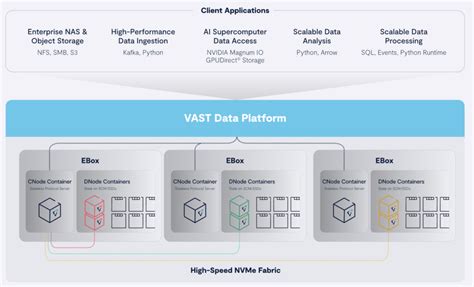 Quick Take Vast Data And Supermicro Collaborate On Scalable Ai
