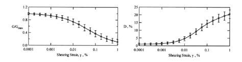 10 Variation Of Modulus Reduction And Damping Curves With Different Download Scientific