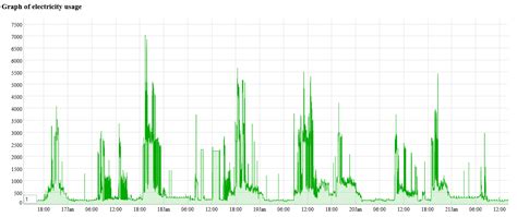 Raspberry Pi Electricity Monitor · Unop