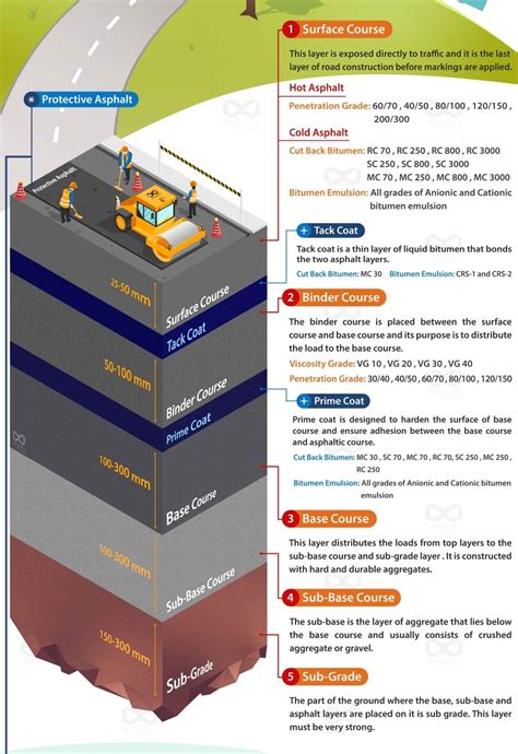 Layers Of Road Pavement Engineering Infinity