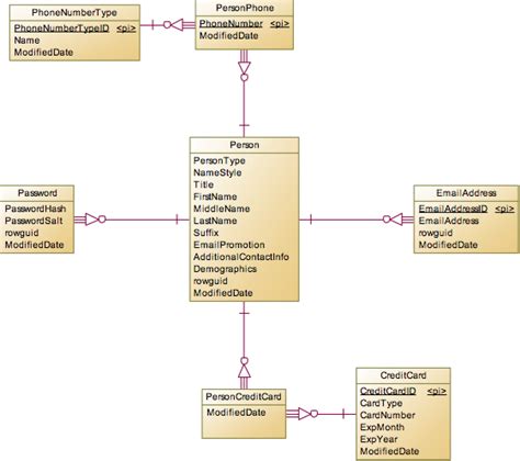 learning database modeling from adventureworks entity analysis