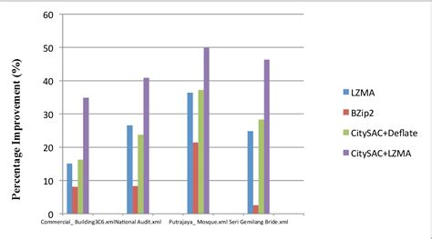 Table 1 From A Tightly Coupled Xml Encoder Decoder For 3d Data