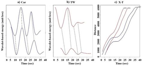 A CWT Based Energy Plots Of The Class Specific Vehicles Black Lines