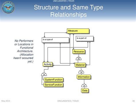 Dodaf In Depth Dod Cio Architecture And Interoperability Directorate Ppt Download