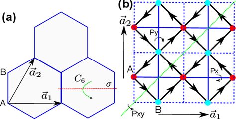 Figure 1 From Symmetry Protected Fractional Chern Insulators And