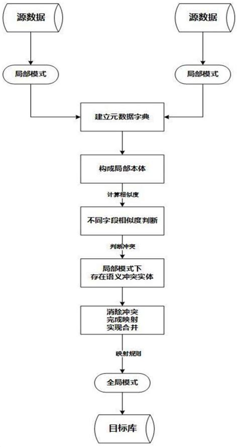heterogeneous data fusion method based on ontology mapping eureka
