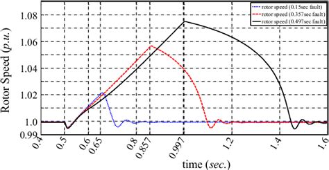 Figure 1 From A Novel Control System Design To Improve Lvrt Capability Of Fixed Speed Wind