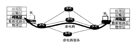 网络层提供的两种服务——虚电路服务和数据报服务网络层的两种服务 Csdn博客