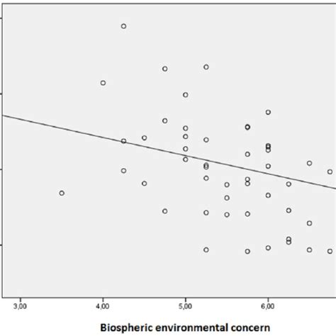 The Figure Shows The Relationship Between Biospheric Environmental
