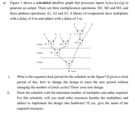 A Figure 1 Shows A Scheduled Dataflow Graph That Chegg