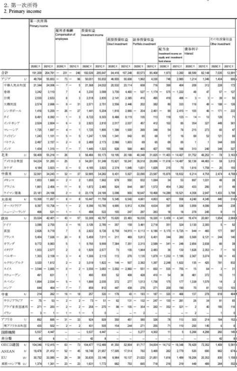 財務省国際収支状況 速報 2022年3月2021年度貿易収支は赤字化3 8兆円 1 6兆円経常収支は分厚い第一次所得収支で黒字