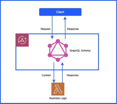 Why Serverless GraphQL Is Better With AWS AppSync The New Stack