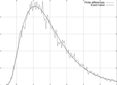 Malliavin Method Vs Finite Differences Download Scientific Diagram