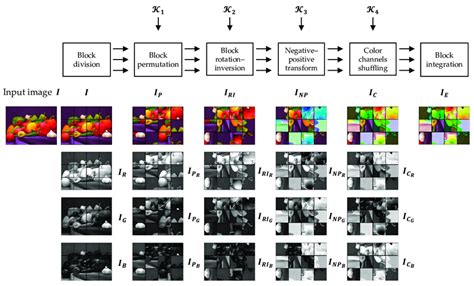 The Encryption Algorithm Steps Of A Color Cpe Scheme For Visual