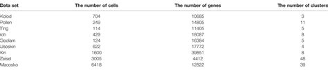 Frontiers | D3K: The Dissimilarity-Density-Dynamic Radius K-means Clustering Algorithm for scRNA ...