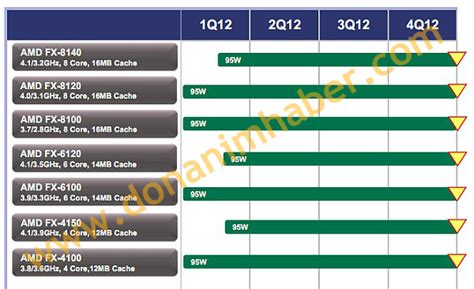 Three New Amd Fx Cpus Will Arrive This Month Or The Next