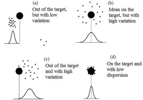 4 Different Types Of The Variability Ofthe The System Performance