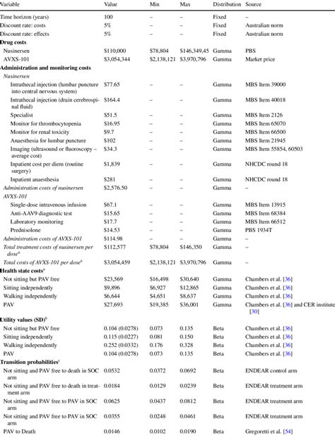 Input Parameters For The Base Case Analysis Au Dollar 2020 Download Scientific Diagram