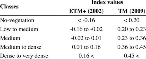 Broad Classification Of Forest Density Based On Ndvi Download Table