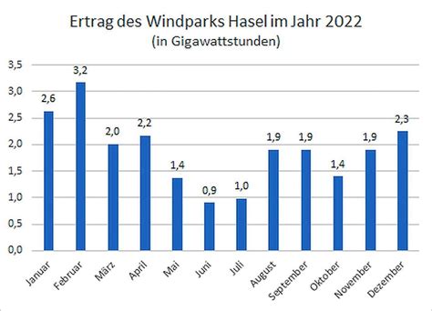 Wehr So viel Strom wie noch nie Rekord Ertrag beim Windpark Hasel SÜDKURIER