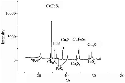 Sample C Diffractogram Download Scientific Diagram