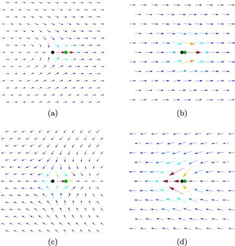 Velocity Profile Produced By A Contractile ζ 0 1 2 Defect On A