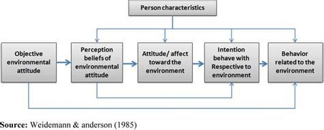 Integration Of Conceptual Model Download Scientific Diagram