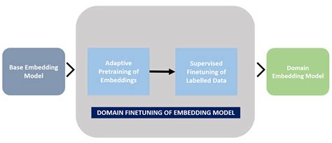 🚀 Fine Tuning Embedding Models For Optimal Retrieval Augmented