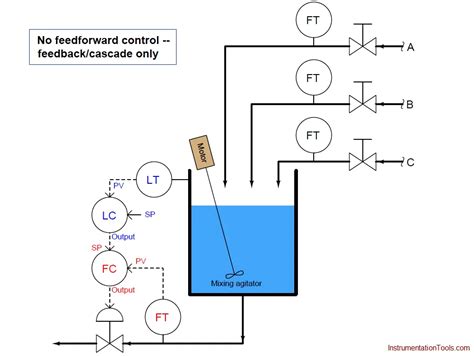 feedforward control principle inst tools
