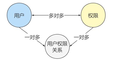 Springsecurity授权springsecurity 角色 授权 Csdn博客