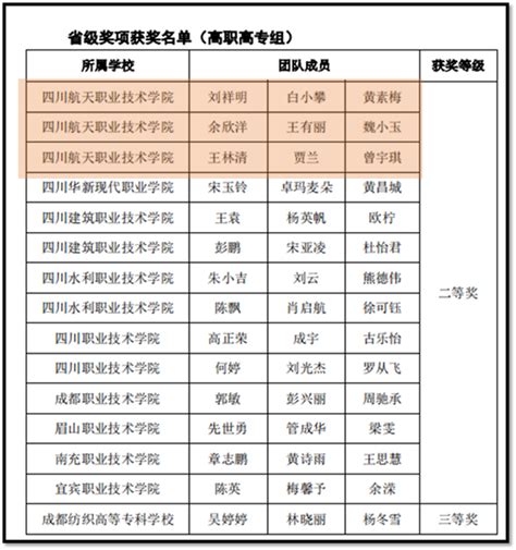 喜报！管理工程系市场营销专业学生荣获2021年四川省大学生企业管理挑战赛3项省级团体二等奖 四川航天职业技术学院
