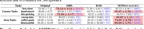 Table 2 From Diffusion Model Is An Effective Planner And Data Synthesizer For Multi Task
