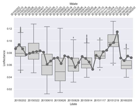 Python Combining Two Different Plots In One Plot But Different X Value