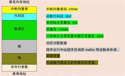 【嵌入式】单片机内存不够用怎么办？ 知乎