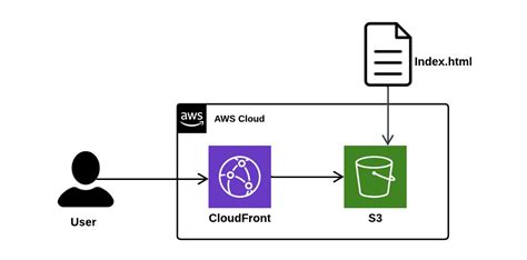 sumit patel on linkedin aws awscloud cloud cloudarchitecture aws cloudcomputing devops…