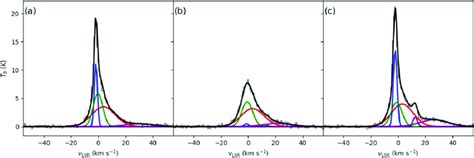 Rohsa Gaussian Decomposition For The Three Loss Toward Region A