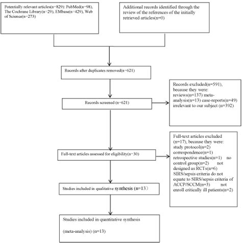 Procalcitonin Guided Algorithms Of Antibiotic Therapy In The Intensive Care Unit With Sepsis A
