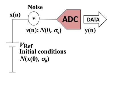 Direct Calibration Of An ADC With A Reference At State X N From Download Scientific Diagram