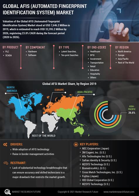 Afis Market Type Size Share Trends Global Analysis 2027 Mrfr