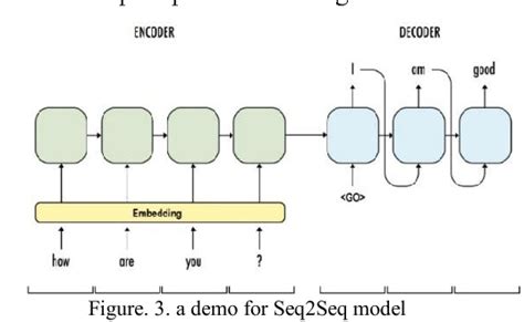 figure 3 from nlp qa framework based on lstm rnn semantic scholar