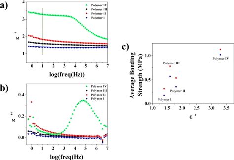 Variation In A Real ε′ Part And B Imaginary ε″ Part Of