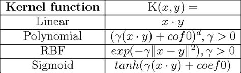 Table 1 From Multi Class Support Vector Machine Active Learning For