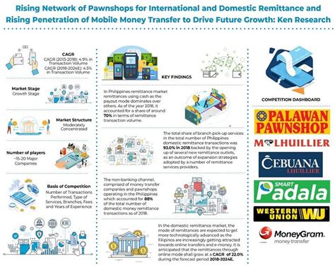 Philippines International Remittance Market Is Expected