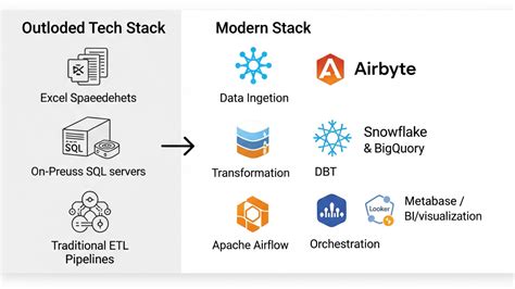 Modern Data Stack Evolution The Analysts Perspective