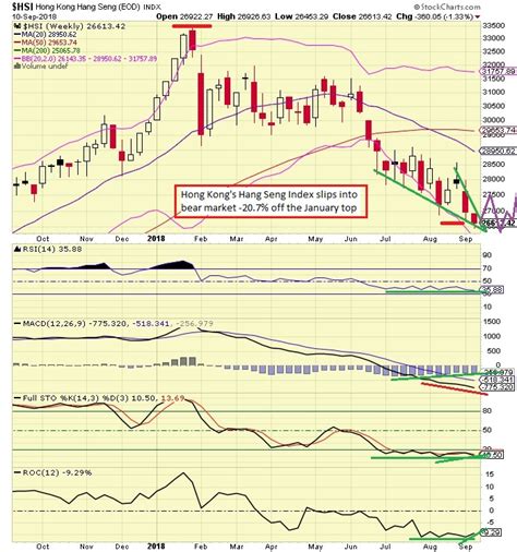 The Keystone Speculator HSI Hong Kong S Hang Seng Index Weekly Chart