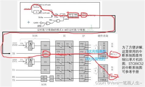 单片机学习笔记 定时器和中断系统如何连起来工作定时器中断和中断处理是如何绑定的 Csdn博客