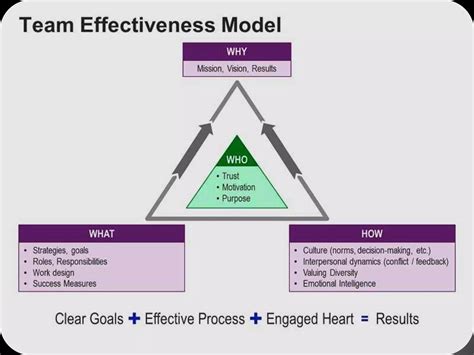 Team Dynamics Presentation Ppt