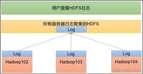 Hadoop配置历史服务器jobhistory和日志聚集 Csdn博客